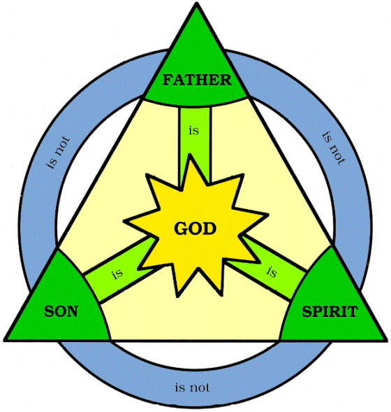 trinity_diagram.gif – PASSIONAustralia.blog